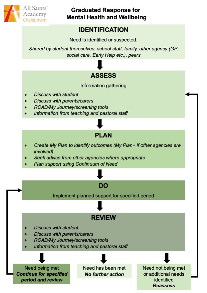 Welcome to All Saints' Academy Cheltenham | Pastoral Care | Church ...
